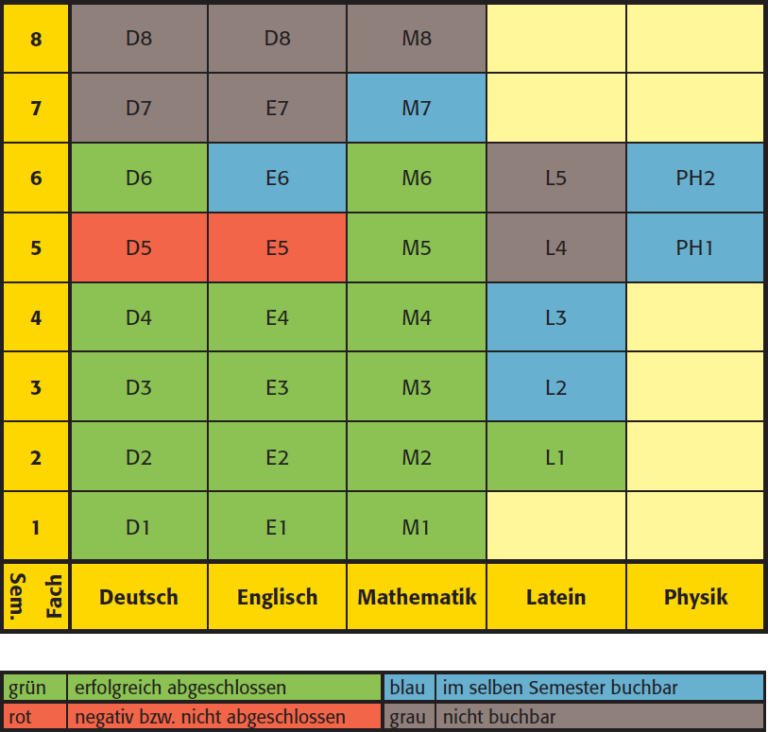 Informationen zum Modulsystem – Abendgymnasium Salzburg